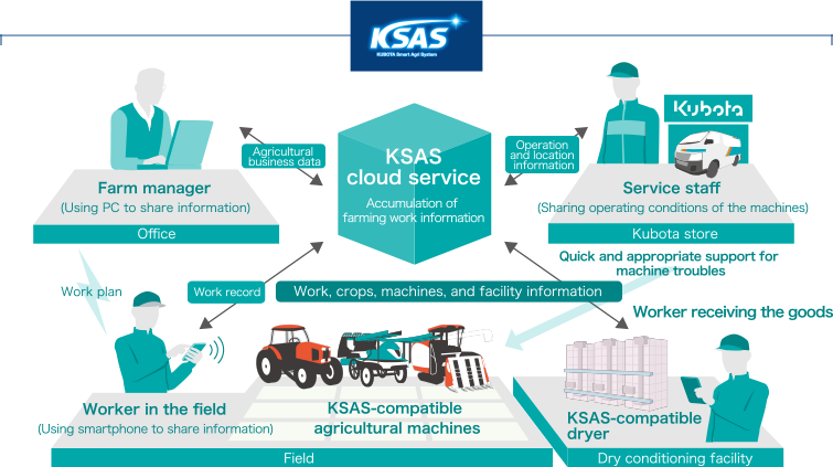 Kubota Smart Agriculture | Innovation | Kubota Global Site